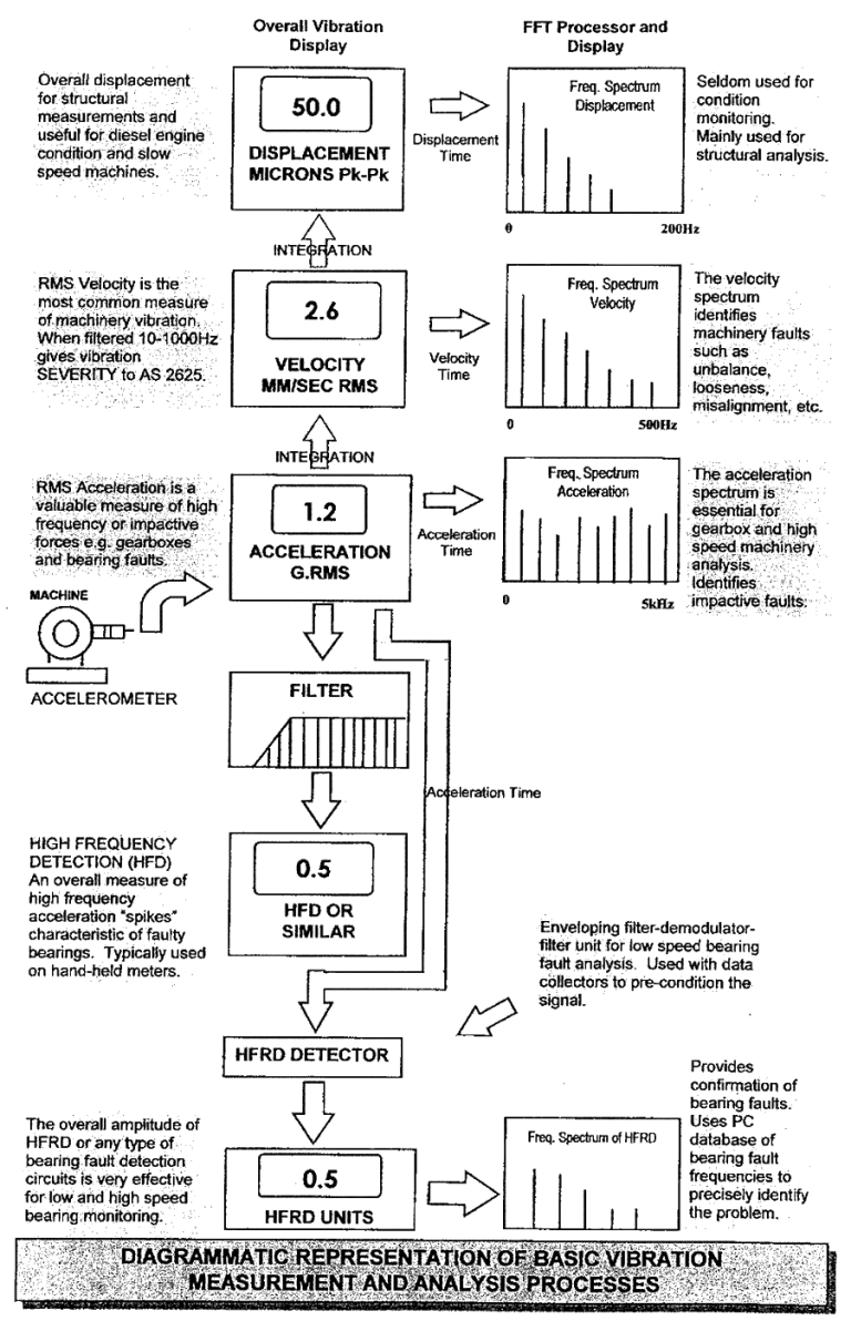 Fundamentals of Vibration Measurement and Analysis Explained - Accendo ...