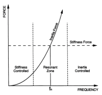 Fundamentals of Vibration Measurement and Analysis Explained - Accendo ...
