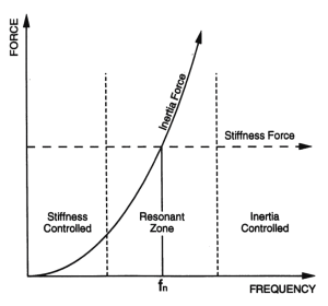 Fundamentals of Vibration Measurement and Analysis Explained - Accendo ...