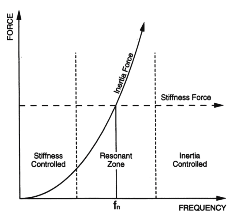 Fundamentals of Vibration Measurement and Analysis Explained - Accendo ...