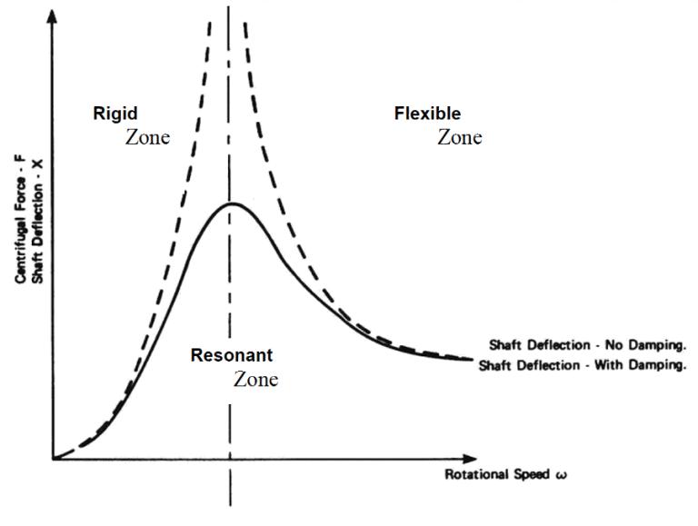 Fundamentals of Vibration Measurement and Analysis Explained - Accendo ...
