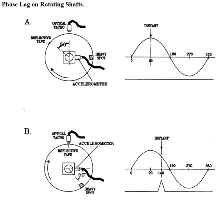 Fundamentals of Vibration Measurement and Analysis Explained - Accendo ...