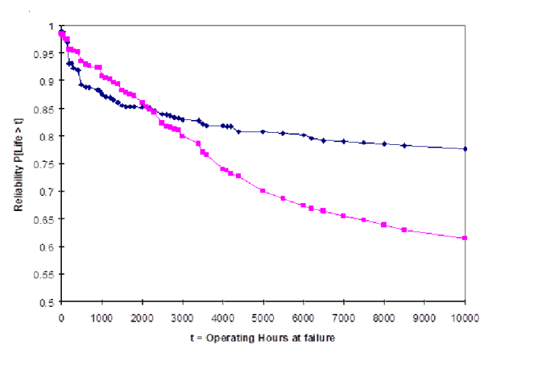 Kolmgorov-Smirnov Two-Sample Test for Censored Data - Accendo Reliability