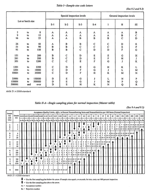What is Acceptance Sampling? - Accendo Reliability