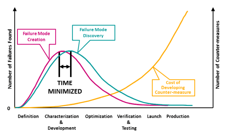 Can we Predict all Failures? - Accendo Reliability