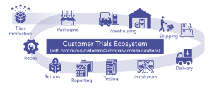 13: Controlled Introduction. Part 4 Customer Trials - Accendo Reliability