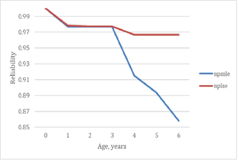 A Note on Reliability Estimation Without Life Data - Accendo Reliability
