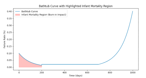 Burn-in Testing? - Accendo Reliability