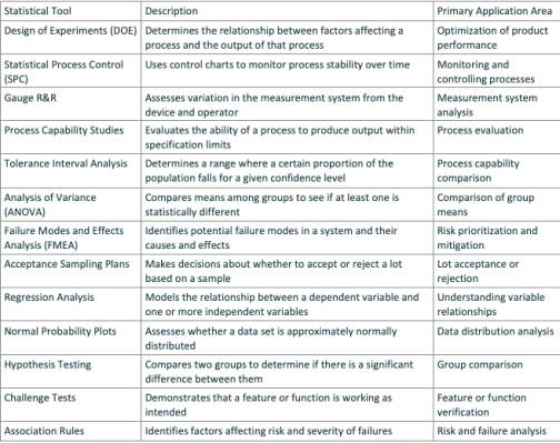Statistical Tools most Frequently used During Product Validation ...