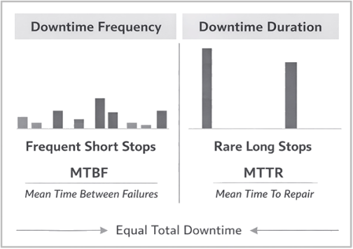 Downtime Frequency and Duration - Accendo Reliability