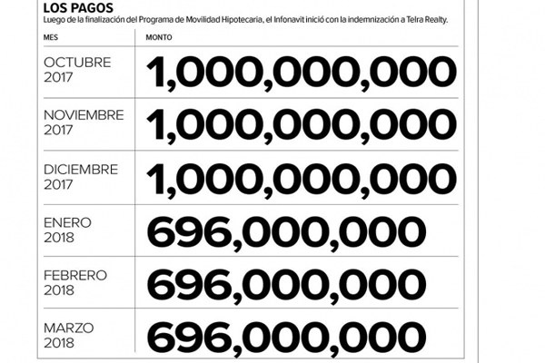 Telra recibió 5 mil mdp; regresó 2 mil; contratos leoninos en perjuicio ...
