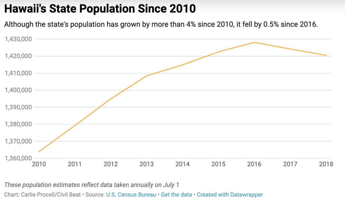 Honolulu's Population Fell In 2018 - Honolulu Civil Beat