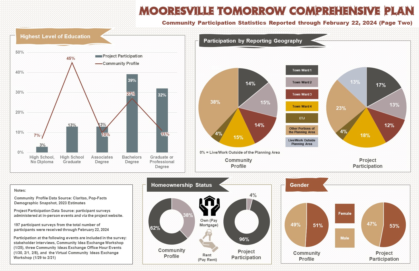 Engagement Dashboard | Mooresville Tomorrow
