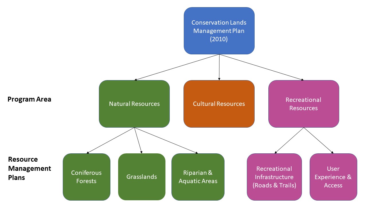 Conservation Lands Resource Management Planning | Engage Missoula