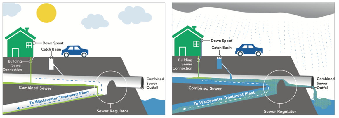How do CSOs and stormwater discharges impact you? | Combined Sewer ...