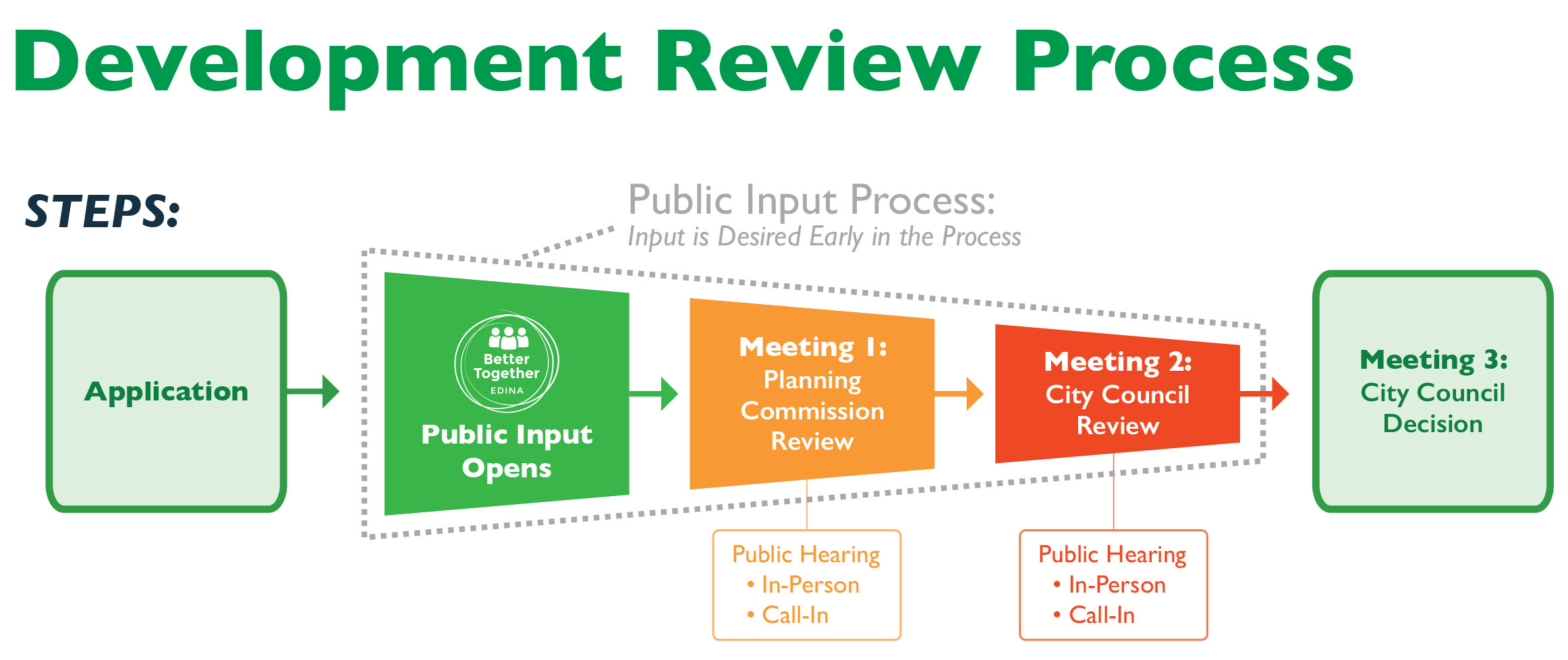 Development Public Input Process | Better Together Edina