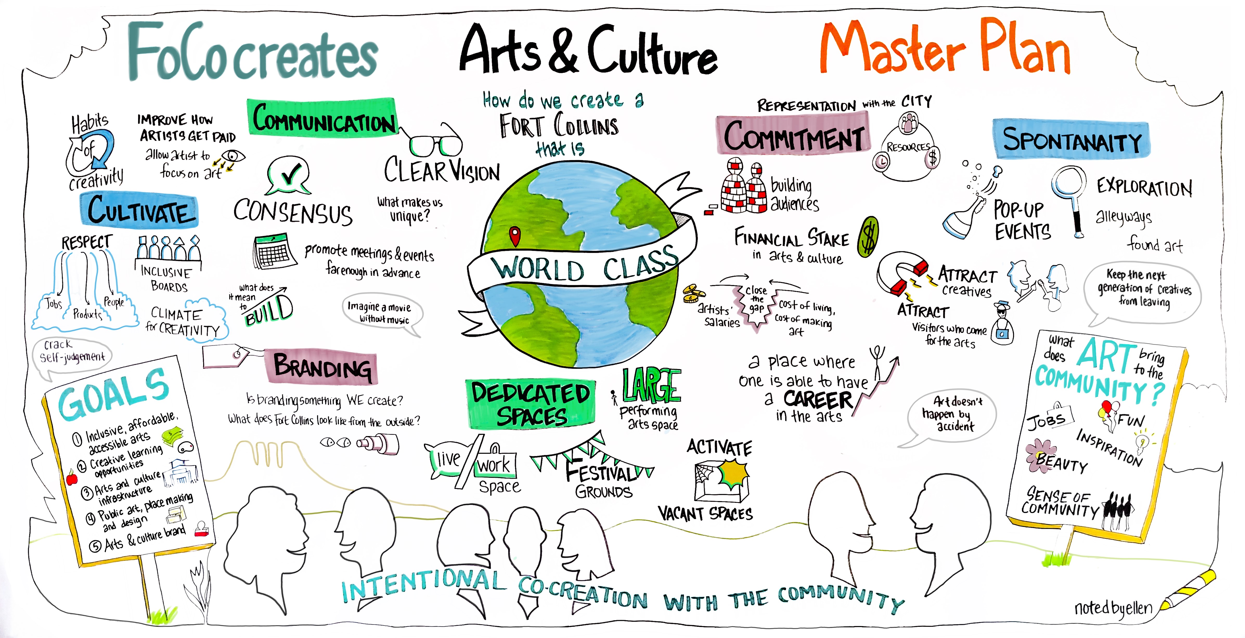 Thank You for all the Input and Guidance | FoCo Creates: Arts and ...