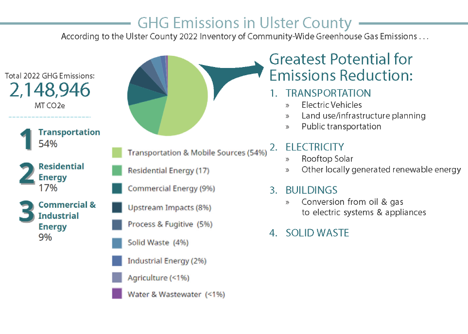 Community Climate Action Plan | Participate Ulster
