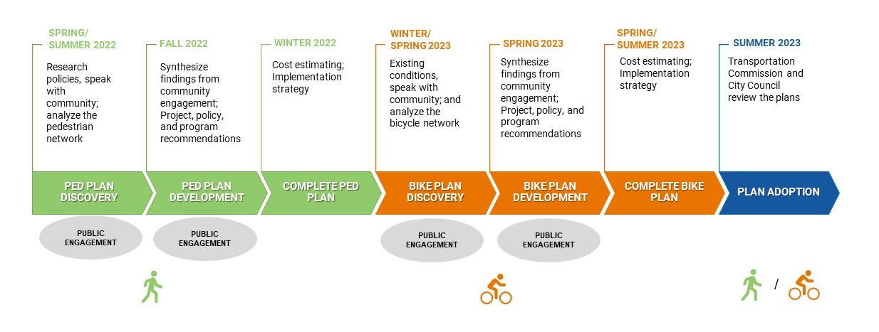 Pedestrian Plan Development Phase | Engage Bellingham