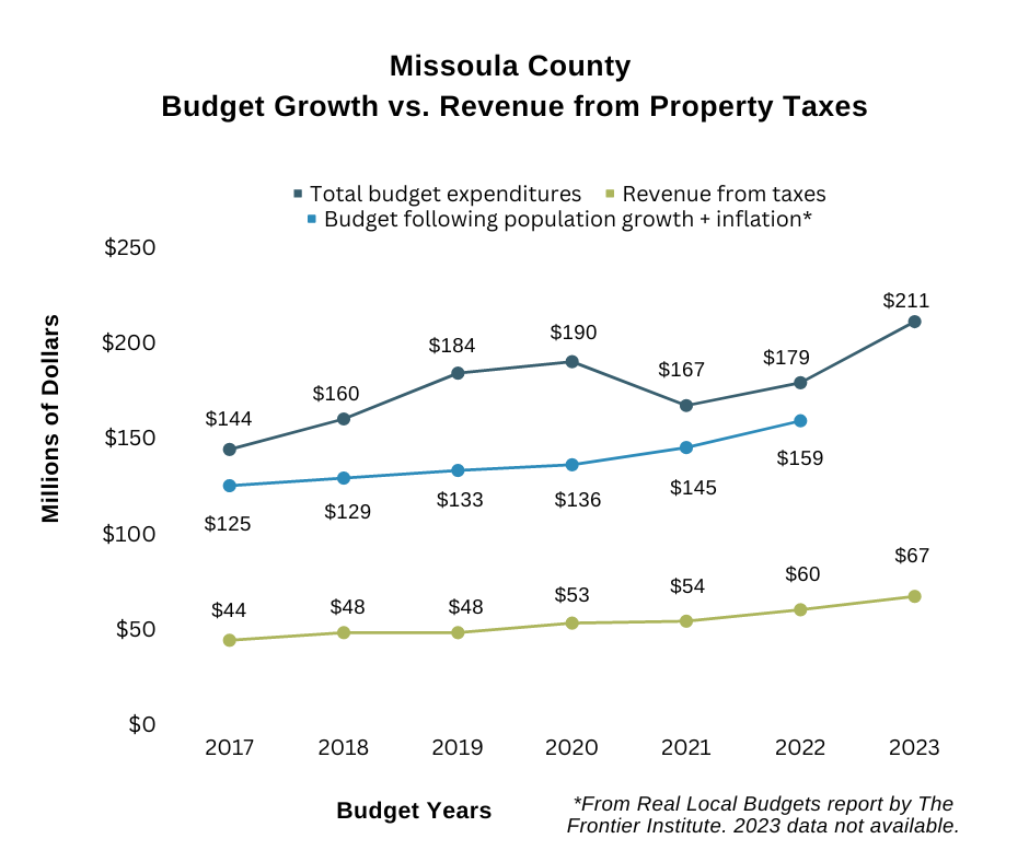 FAQs | Missoula County Fiscal Year 2026 Budget | Missoula County Voice