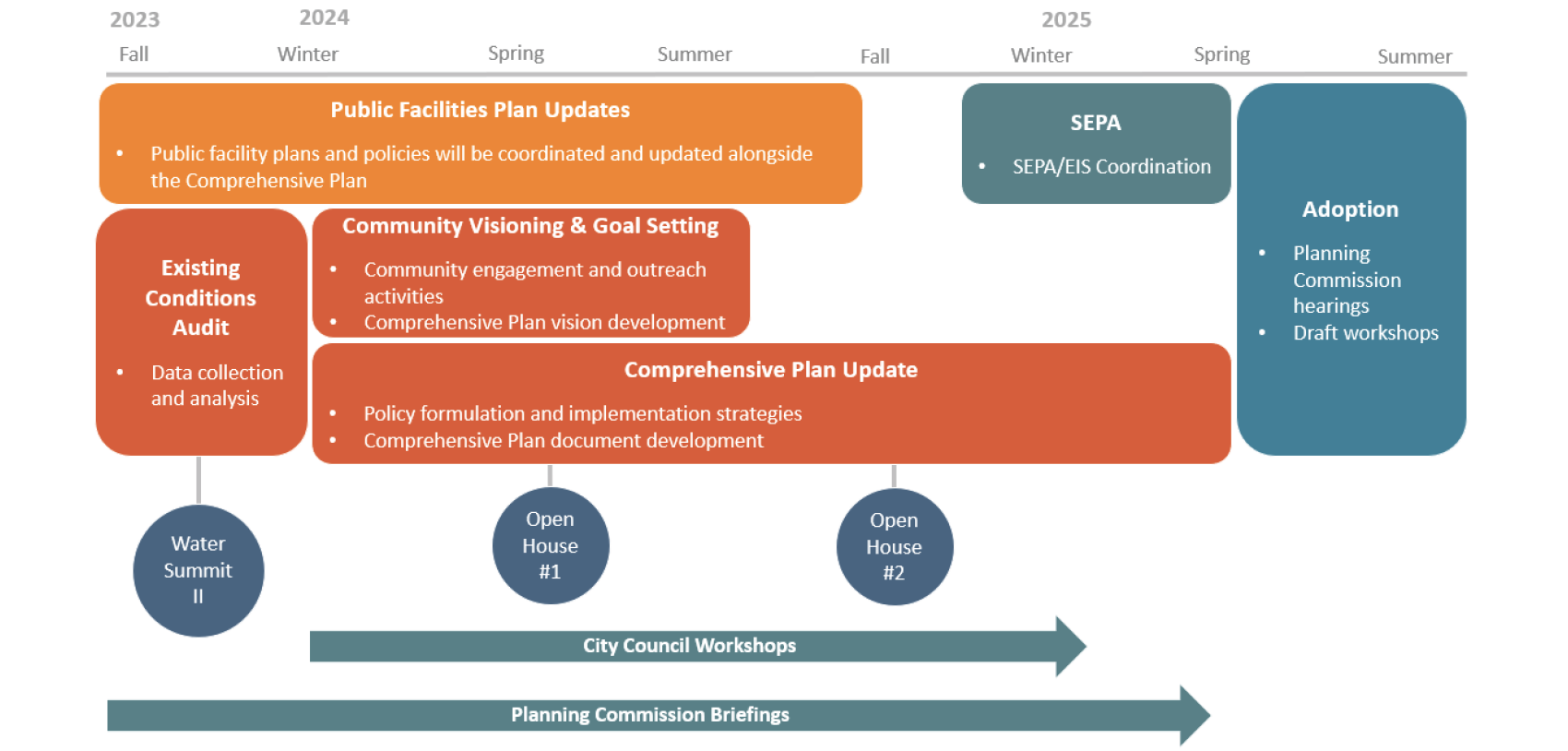 Comprehensive Plan Update | Ridgefield Roundtable