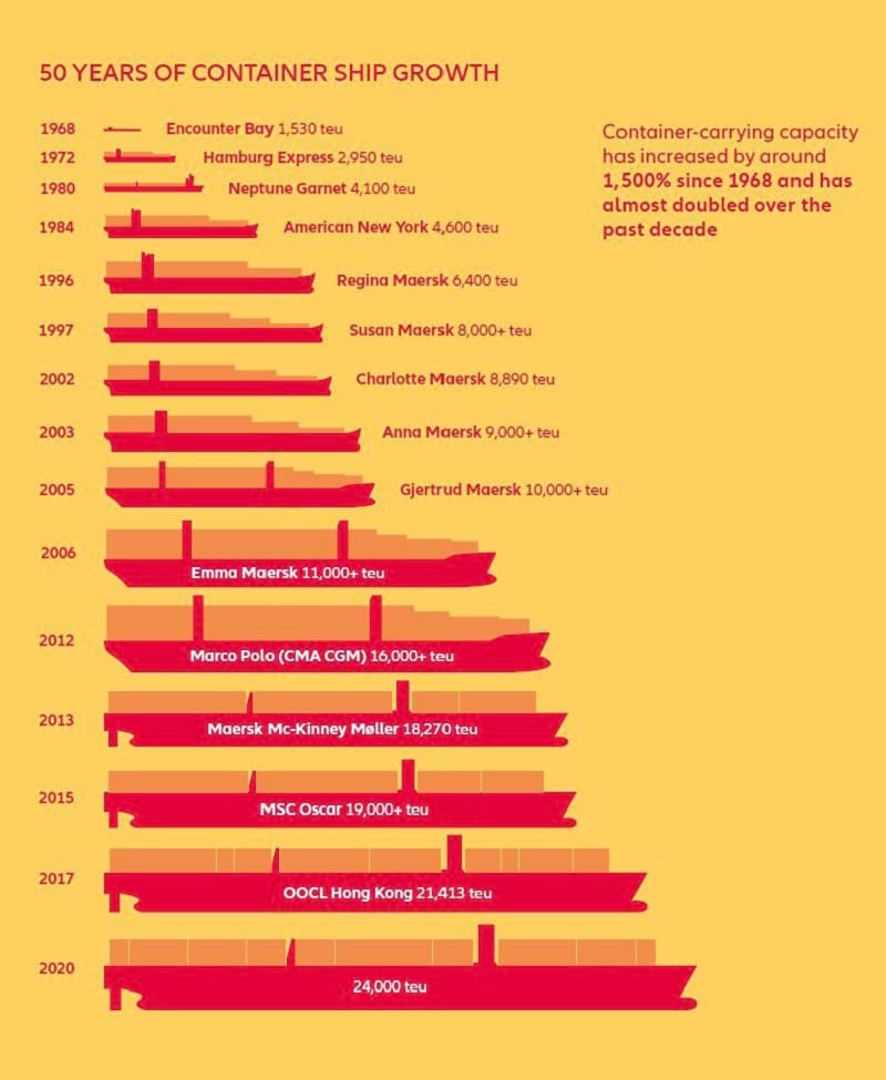 Fifty years of container ship growth - infographic - HomemadeTools.net