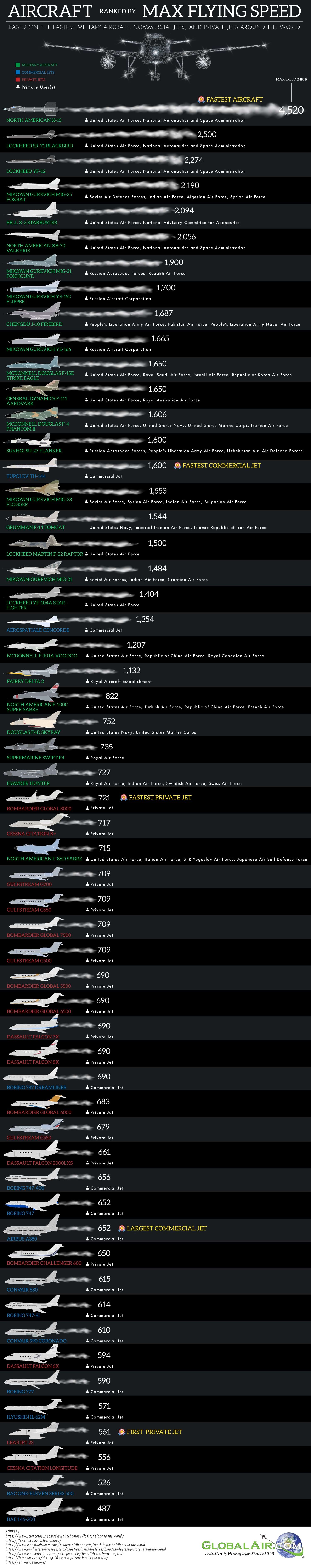 Fastest military and civilian aircraft - infographic - HomemadeTools.net