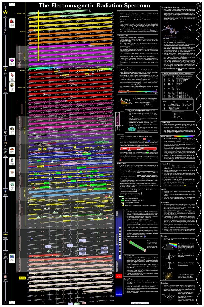 Electromagnetic radiation spectrum - photo