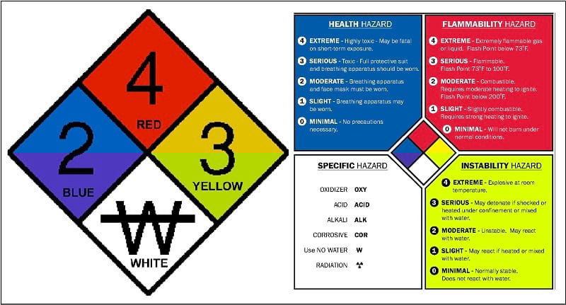 NFPA fire diamond label guide - photo