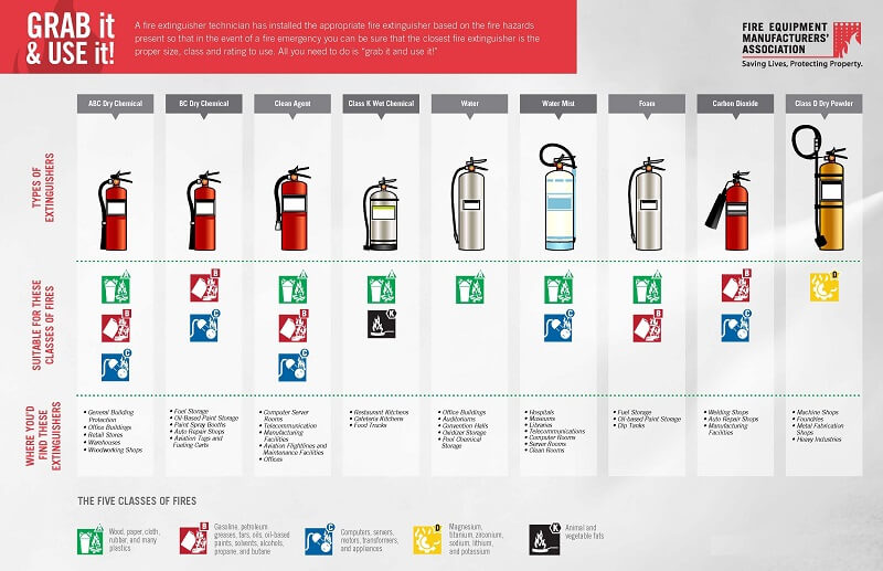Fire extinguisher guide - infographic