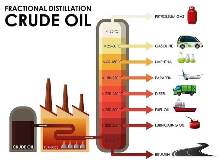 Crude oil fractional distillation products - infographic