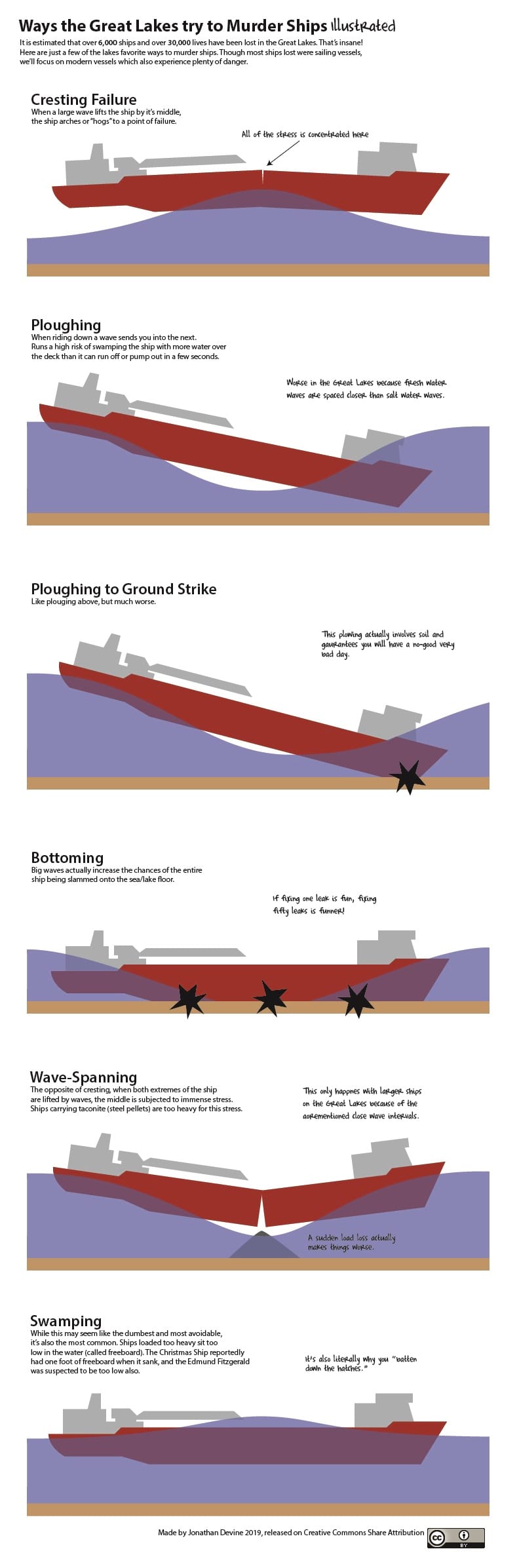 Great Lakes ship sinking scenarios - infographic