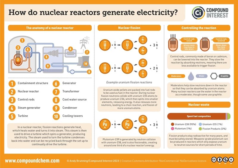 How nuclear reactors generate electricity - infographic - HomemadeTools.net