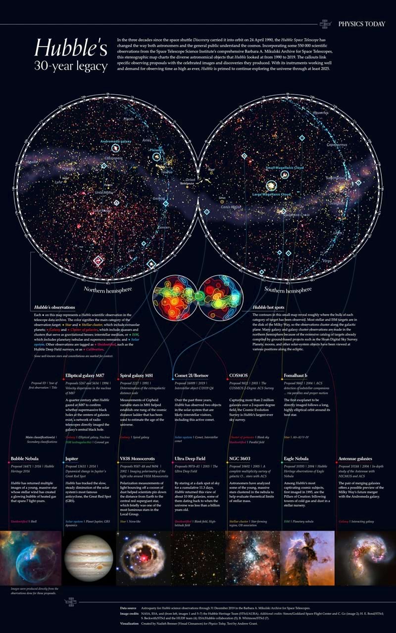 Legacy of the Hubble Space Telescope - infographic - HomemadeTools.net