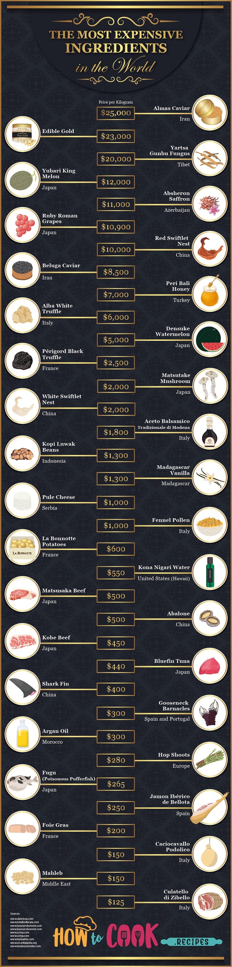 Most expensive ingredients in the world - infographic