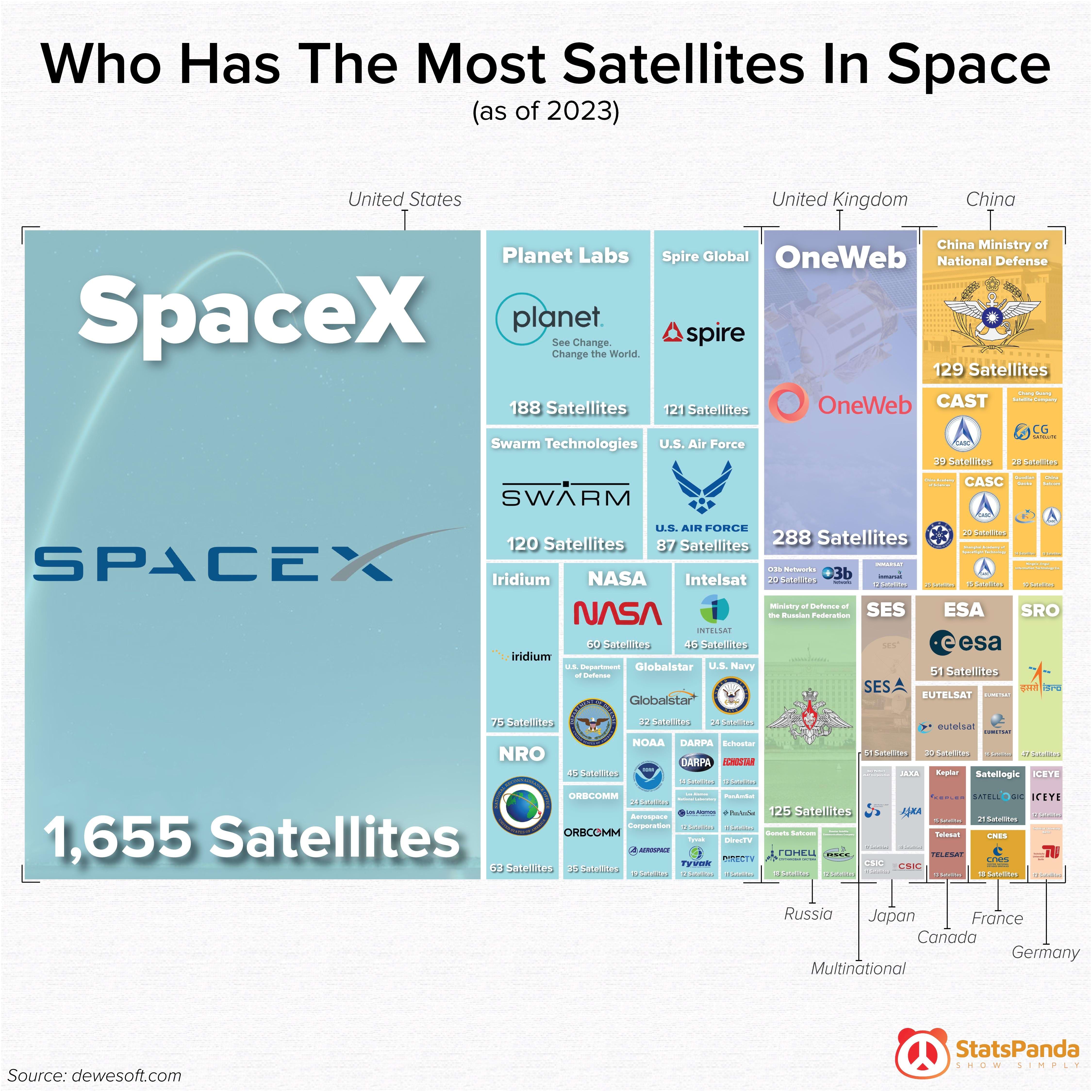 Who has the most satellites in space - infographic - HomemadeTools.net