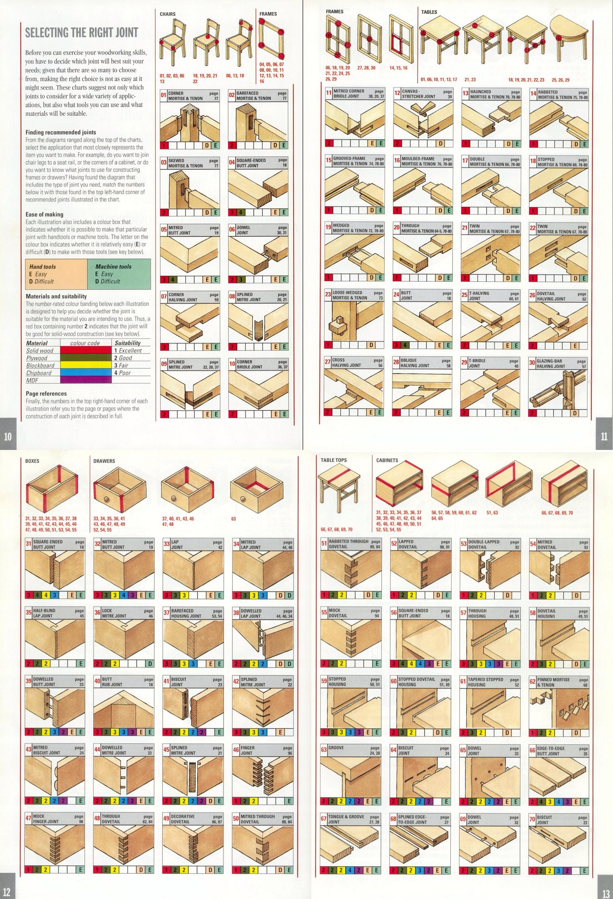Wood joint selection guide - image - HomemadeTools.net