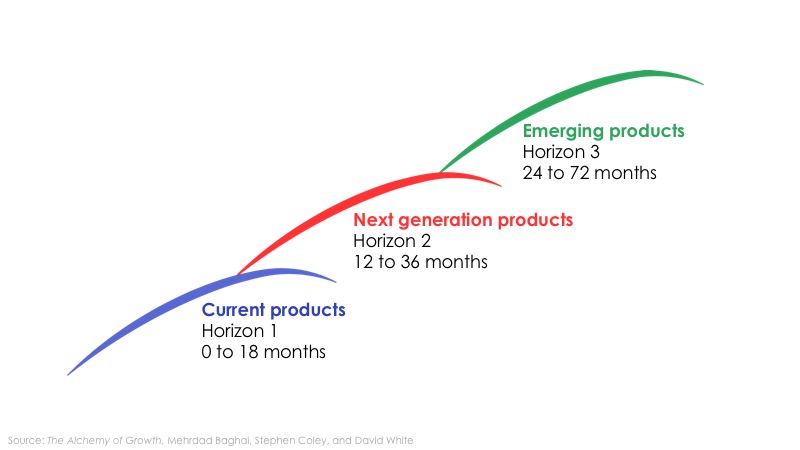 How to Master the 3 Horizons of Product Strategy | Aha! Blog