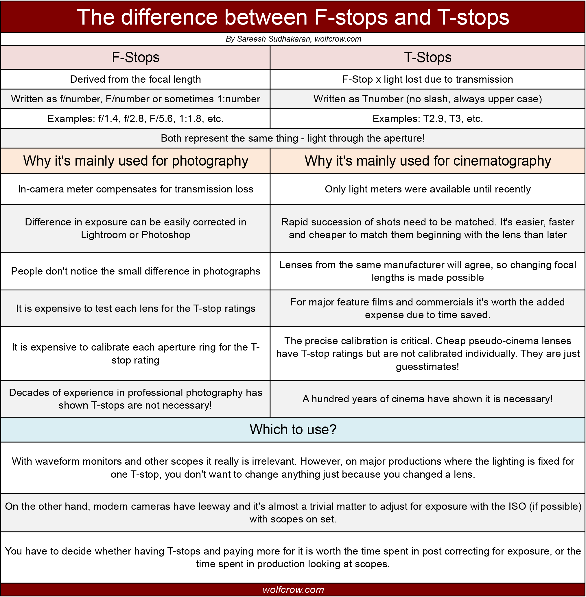 Why are F-Stops used for Photography while T-Stops are used for ...