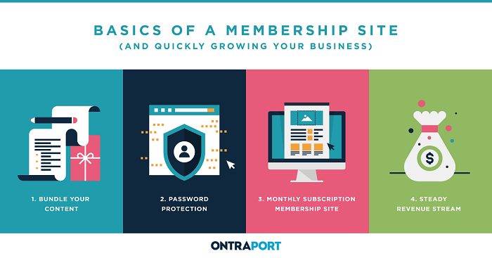 Membership Websites for Beginners | The ONTRAPORT Blog