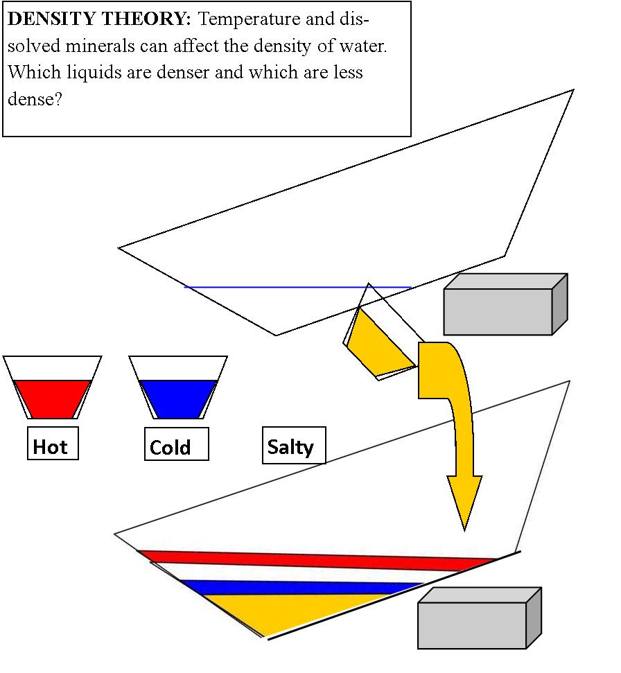 Lesson 3: Density, Convection, Currents - C.S.W.D