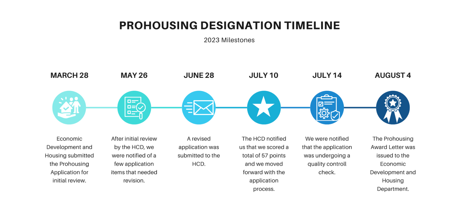 City of Santa Cruz Prohousing Designation | Santa Cruz Economic Development