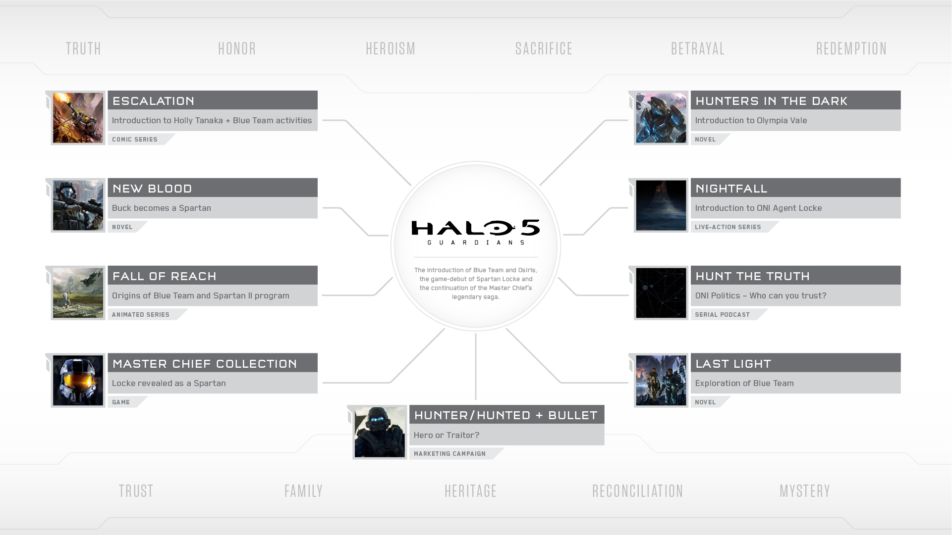 Halo 5 story Chart : r/halo